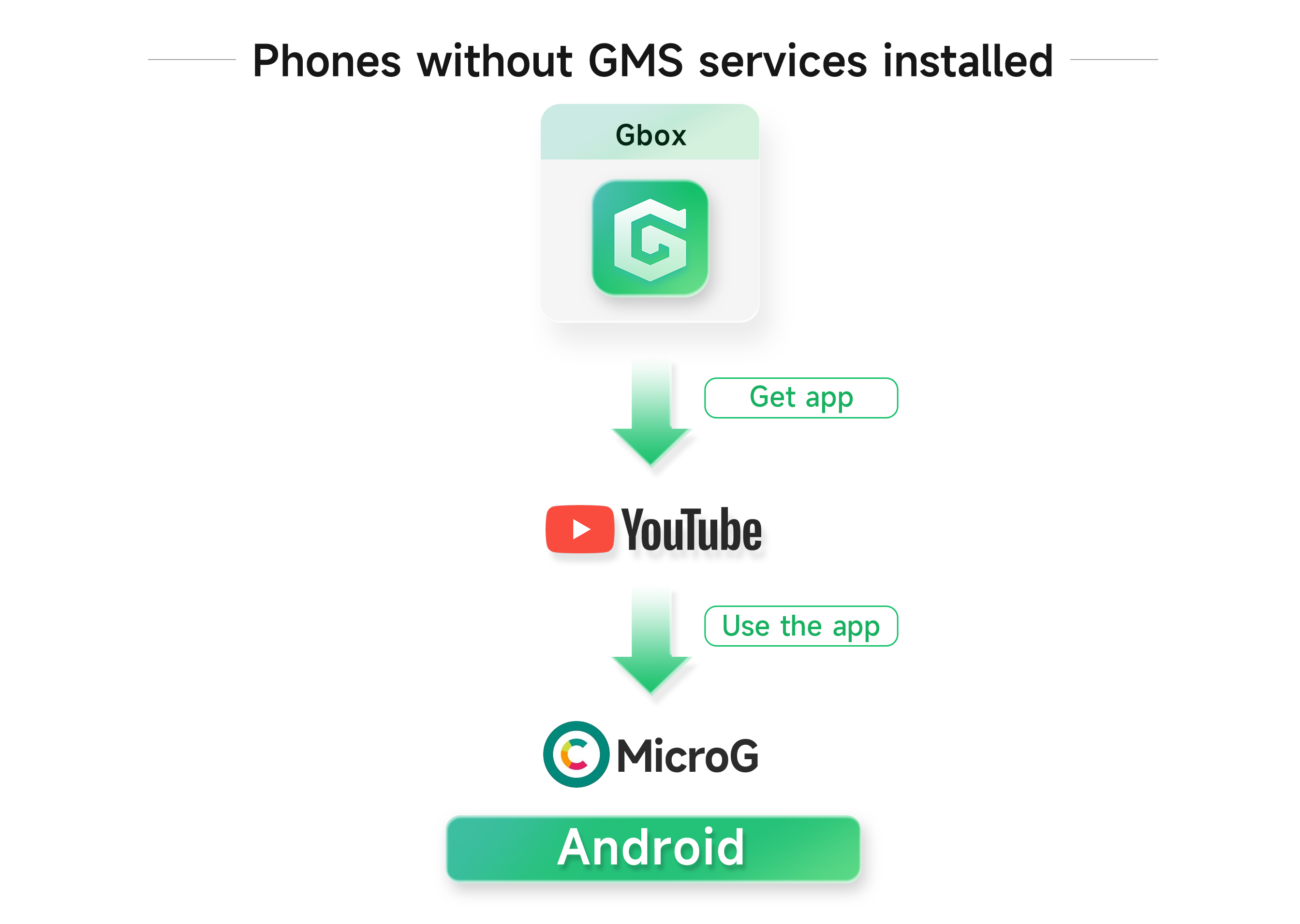 What is GBox? Is GBox Safe?